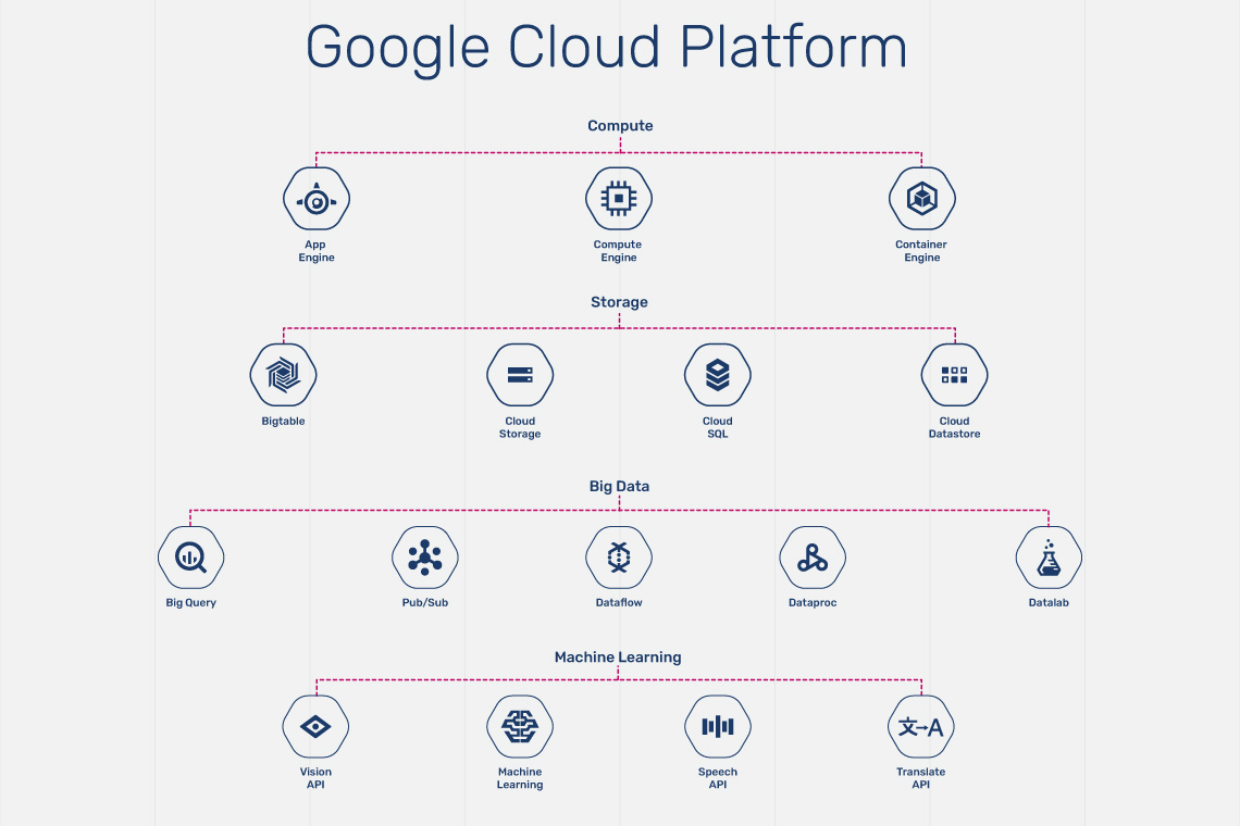 Google Cloud Platform Features & Benefits