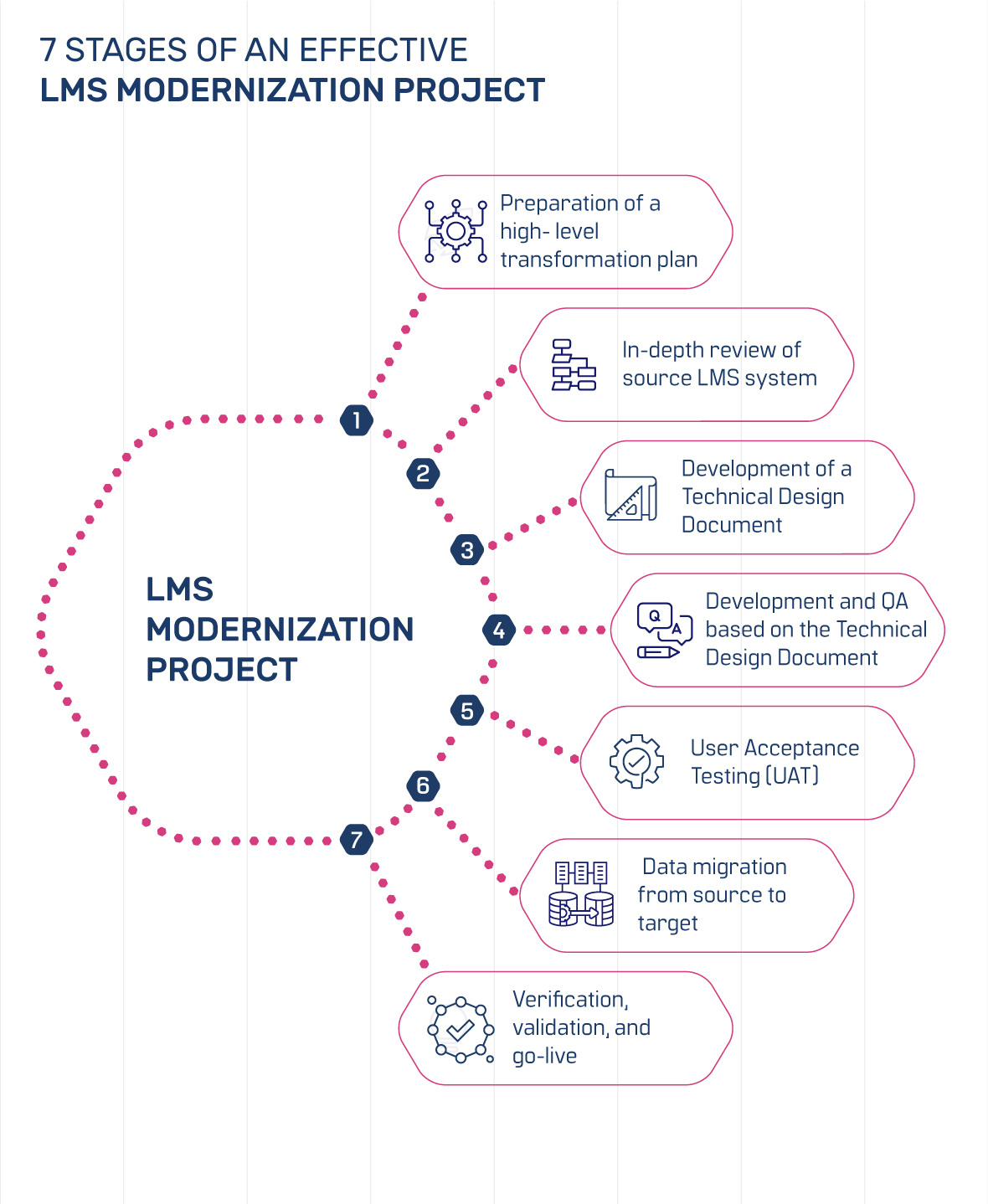 7 stages of an effective LMS modernization project - Discover Better ...