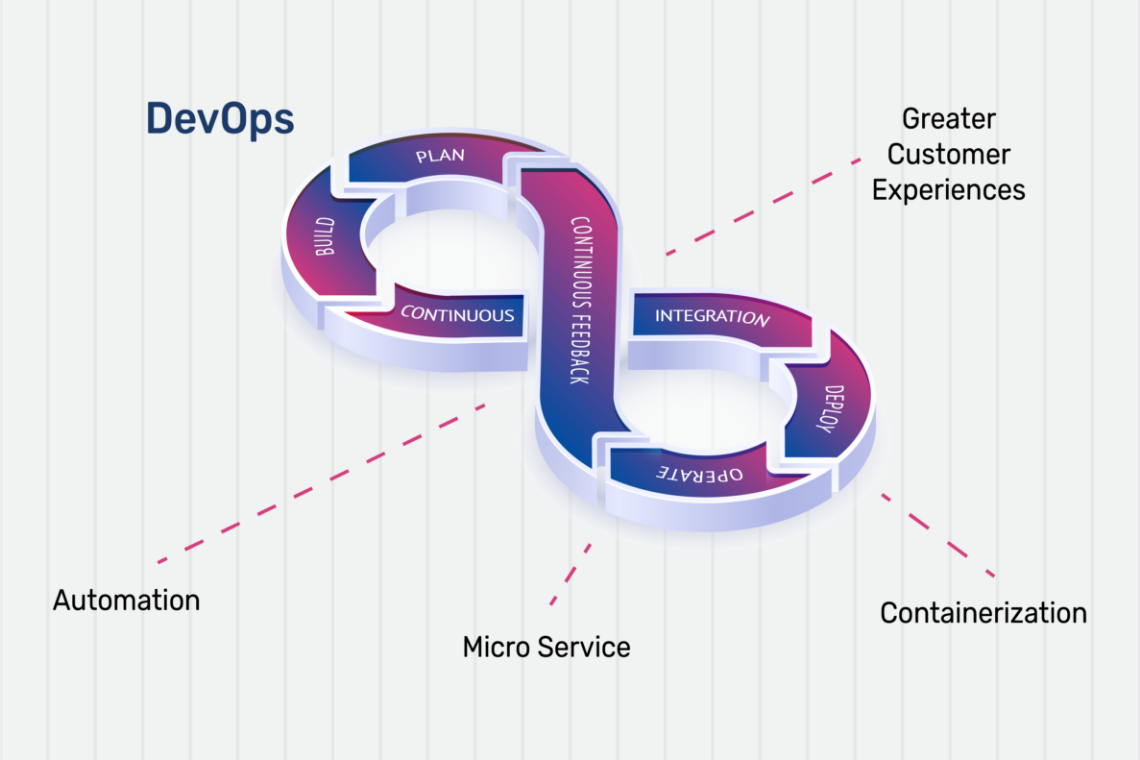 Devops Importance In Application Modernization Discover Better Value