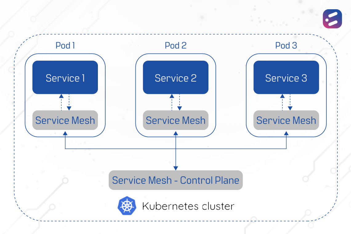 What is a Service Mesh, and why do you need one? - Discover Better ...