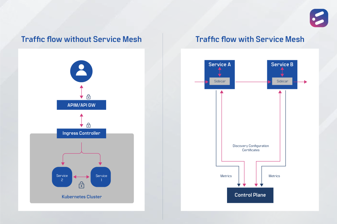 Service Mesh: The best way to Encrypt East-West traffic in Kubernetes ...
